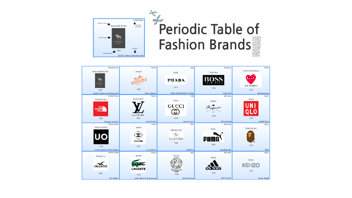 Periodic Table of Fashion Brands by Eunice Ki on Prezi
