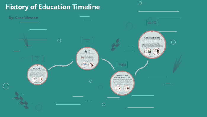 History of Education Timeline by Cara Wesson on Prezi