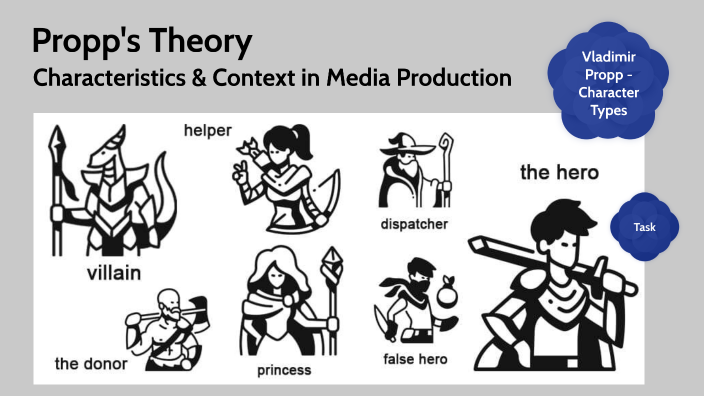 Characteristics and Context in Media - Propp's Theory by Hannah Eames ...