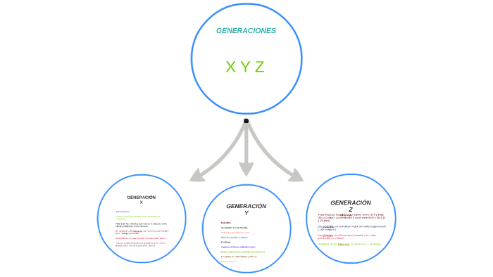 LAS GENERACIONES XYZ by iran nava on Prezi