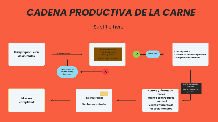 Cadena productiva de la carne by Hector fernan Peralta Petit on Prezi