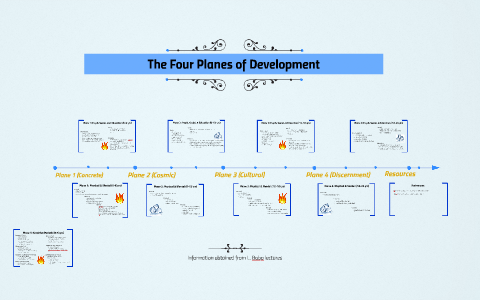 The Four Planes of Development by Emme Toth on Prezi