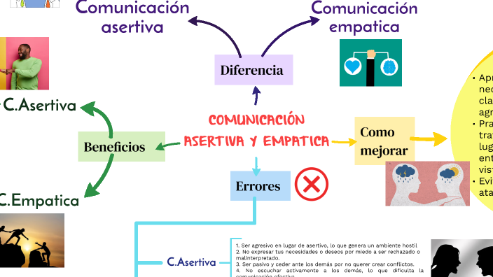 COMUNICACIÓN ASERTIVA Y EMPATICA by ANNY INGA MACHA on Prezi
