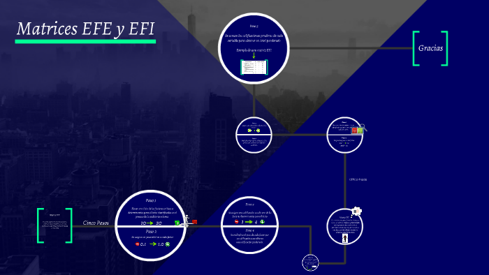 Matriz EFE y EFI by Adriana Nunez