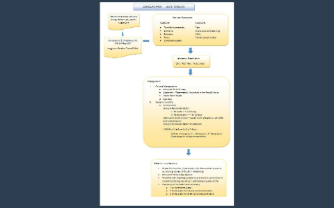 CLINICAL PATHWAY: ACUTE TONSILLITIS by melissa see on Prezi