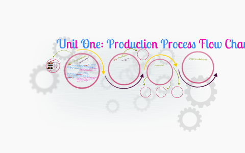 Unit One: Production Process Flow Chart by Abby Edwards