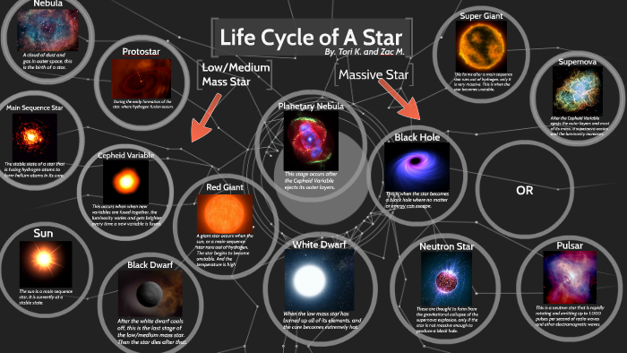 Life Cycle of A Star Project by Zachary Mahler on Prezi