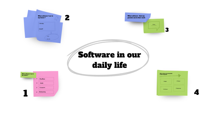 Software in our daily life by Yating Hu on Prezi