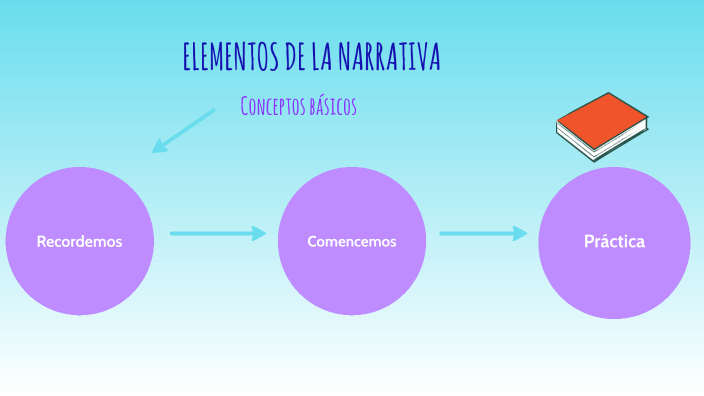 Elementos de la narrativa by monserrat cambronero on Prezi
