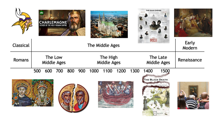 High and Late Middle Ages by Bill Callahan on Prezi