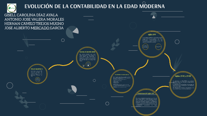 EVOLUCIÓN DE LA CONTABILIDAD EN LA EDAD MODERNA by Camilo Trejos Mugno ...