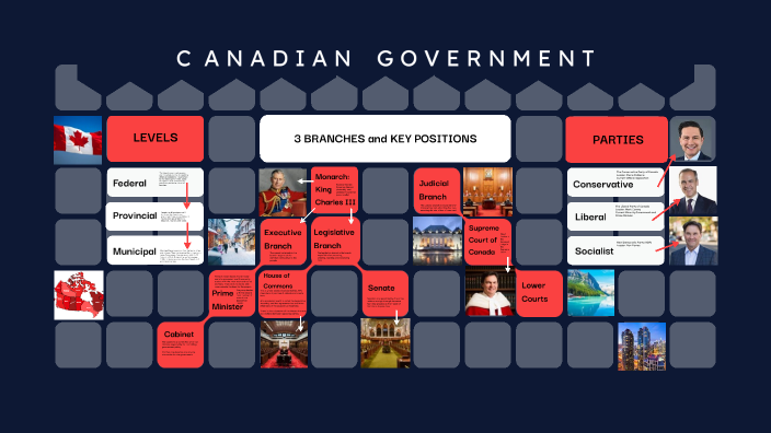 Canadian Government Graphic Organizer by Jenevieve Melin on Prezi