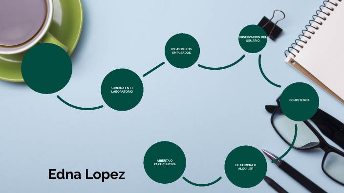 mapa mental by Edna Lopez Rojas on Prezi