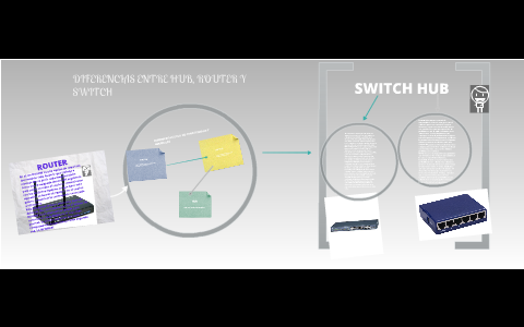 DIFERENCIAS ENTRE HUB, ROUTER Y SWITCH by alan javier aguilar amezcua ...