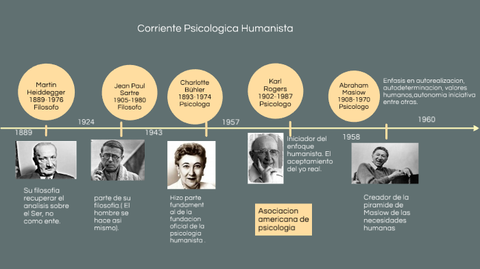Corriente psicológica del Humanista by Daniela Guerra Palencia