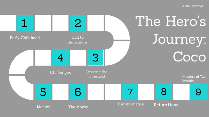 Heros Journey: Coco by Alina Hadzovic on Prezi