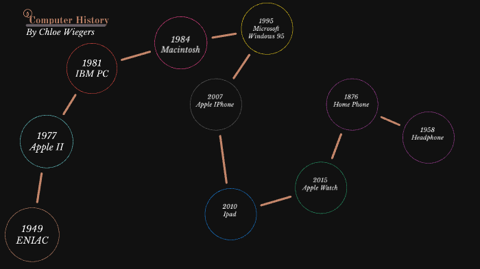HISTORY OF COMPUTERS TIMELINE by Chloe Wiegers on Prezi