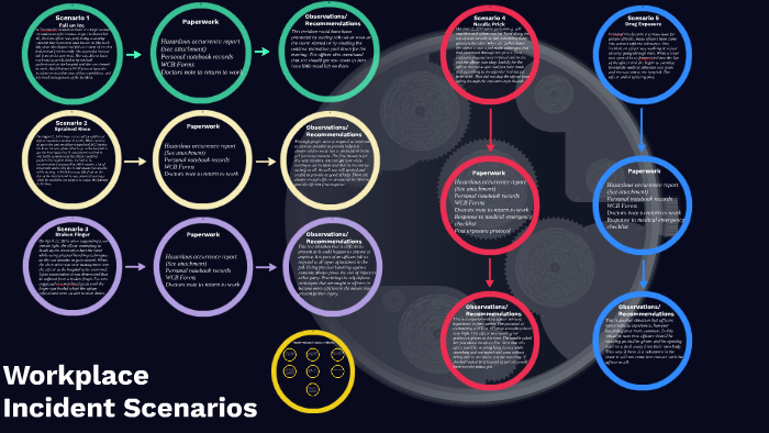 Workplace Incident Scenarios by Dhanielle Walsh-Murphy on Prezi