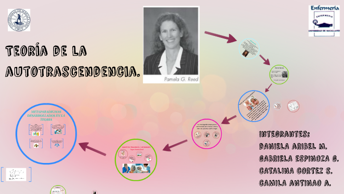 Teoría de Autotrascendencia by Camila Antinao Aguilar on Prezi