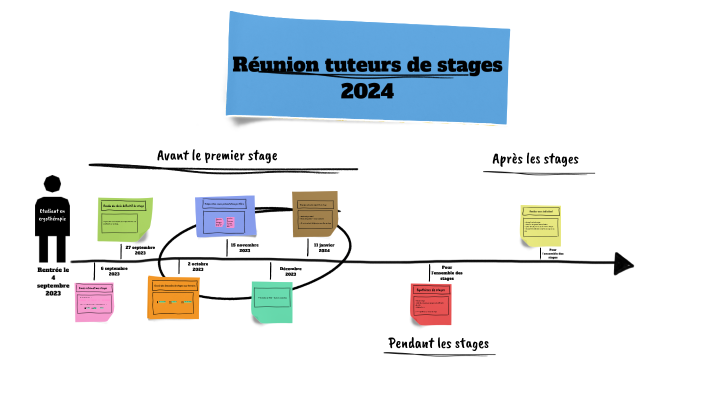 Réunion tuteurs de stage 2024 by Marie Silly on Prezi