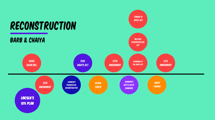 history flow chart by on Prezi