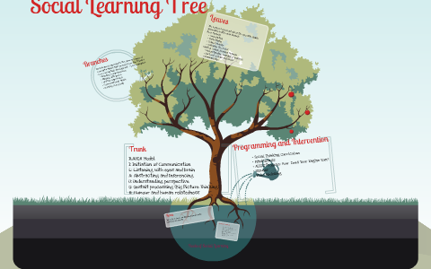 Social Thinking Tree by Rachel Subchyshyn on Prezi
