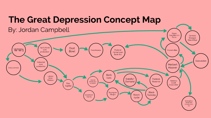 Great Depression Concept Map by jordan campbell on Prezi