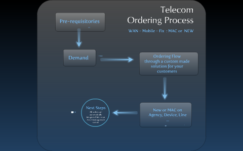 Telecom Ordering Process by Frédéric Fober on Prezi