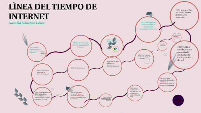LÌNEA DEL TIEMPO DE INTERNET by Natalia Sanchez on Prezi