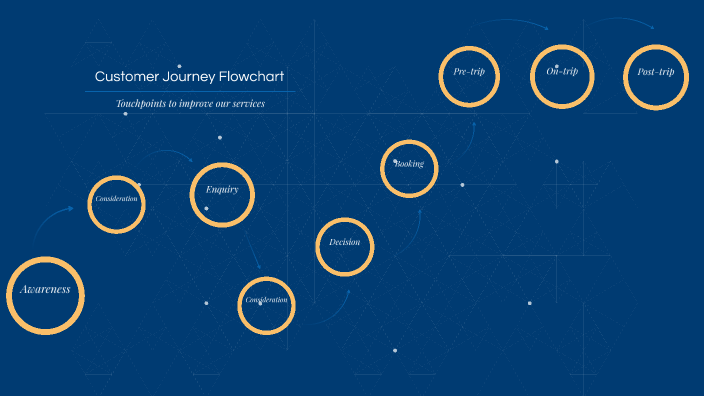 Customer Journey Flowchart by Olivia Zhao on Prezi