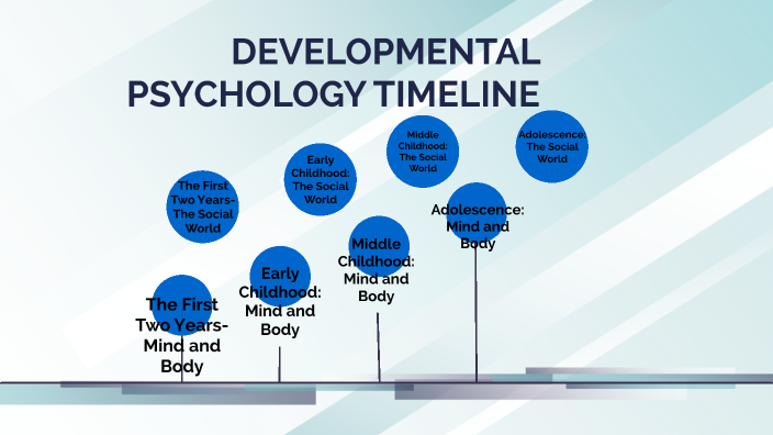 Psychology Timeline by Lane Spear on Prezi