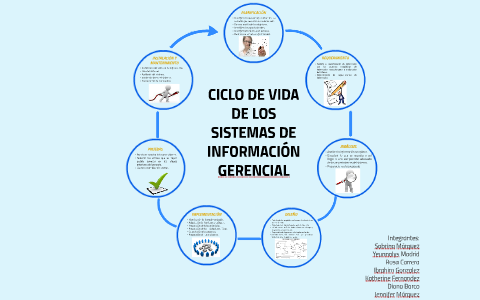 ciclo de vida de los sistemas – portafolio infornatica