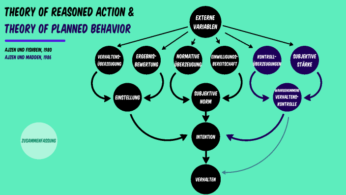Theory of Reasoned Action & Theory of Planned Behavior by Ann-Kathrin ...