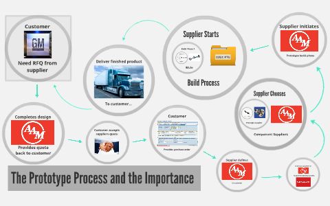 The importance of the Prototype Process by mark Collins on Prezi