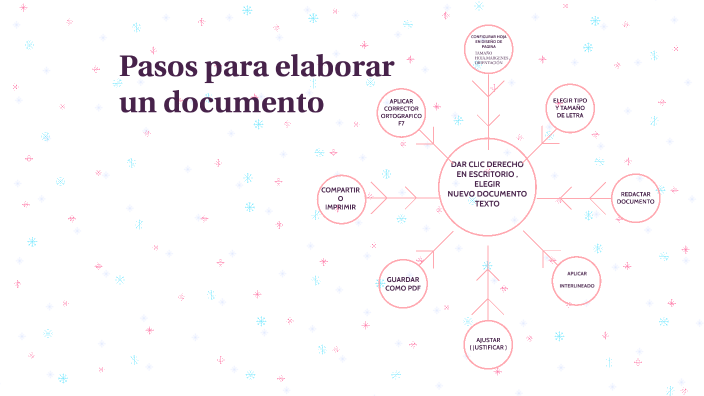 Pasos para elaborar un documento by Arturo Salas on Prezi