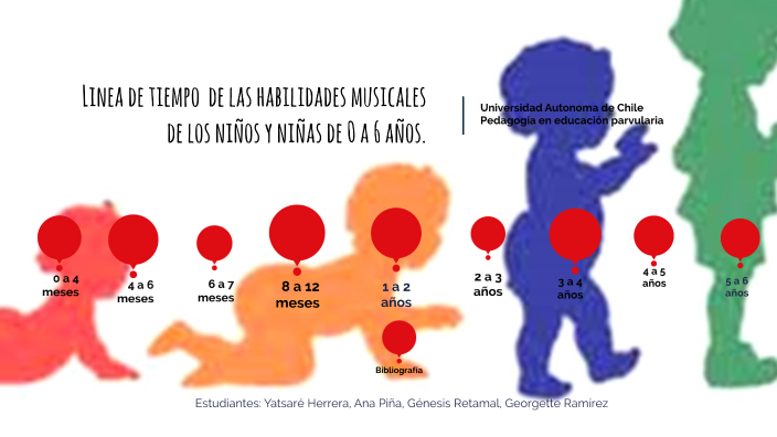 Línea de tiempo de los 0 a 6 años de las habilidades musicales by Yatsa ... Línea de tiempo de los 0 a 6 años de las habilidades musicales by Yatsa ...