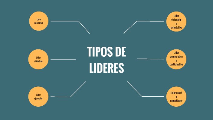 Tipos de lideres by belen perez cardenas on Prezi