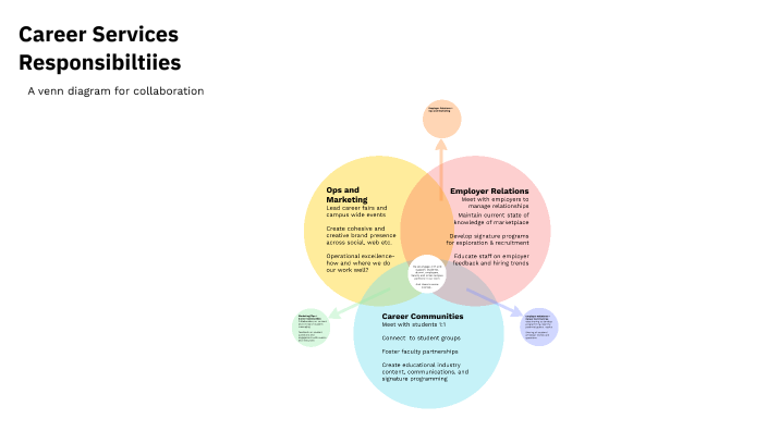 CS Venn Diagram by Taylor Kinn on Prezi
