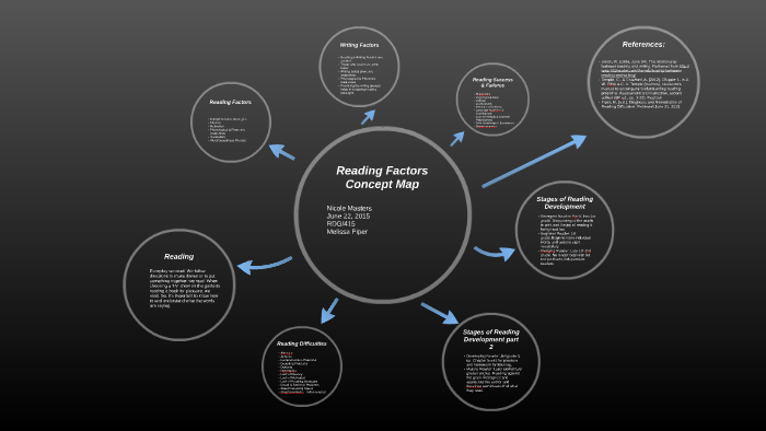 Reading Factors Concept Map by Nicole Masters on Prezi