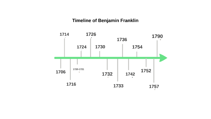 Timeline of Benjamin Franklin by mackenzie winkworth on Prezi