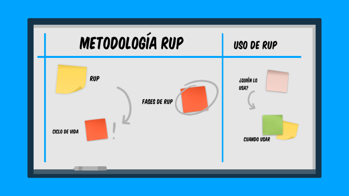 Metodología RUP by Danny Wajarai on Prezi