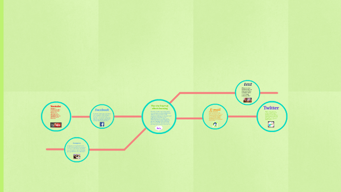 How the Internet affects learning by Lori Custer on Prezi