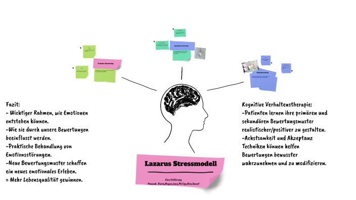 Lazarus Stressmodell by Hannah Michel on Prezi