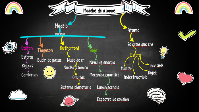 Esquema de Fisico Quimica by Valen Torella on Prezi