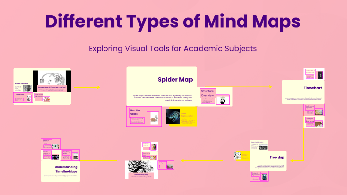 Different Types of Mind Maps by Kashish Aggarwal on Prezi