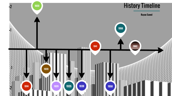 History Timeline by Rayan Saeed on Prezi