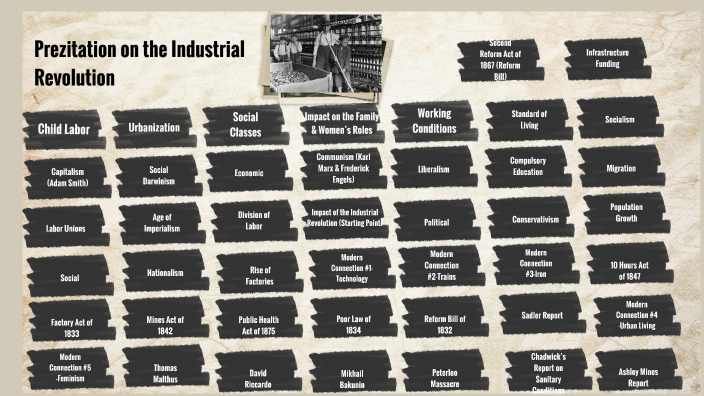 Social-Political-Economic Impact of the Industrial Revolution by ...