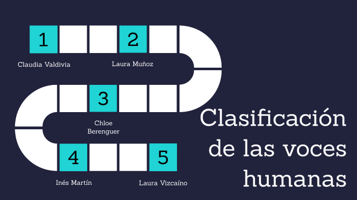 Clasificación de las voces humanas by Inés Martín Sánchez on Prezi