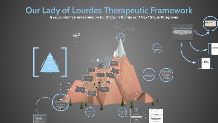 OLOL Model: Starting Points, Next Steps & OLOL by Molly Hayes on Prezi
