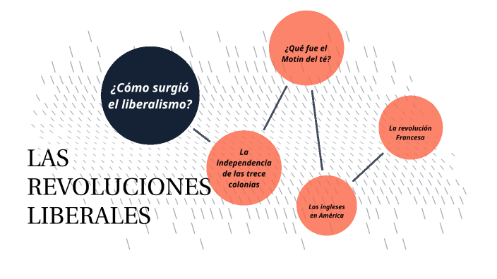 LAS REVOLUCIONES LIBERALES by JORGE ORELLANA PALACIOS on Prezi